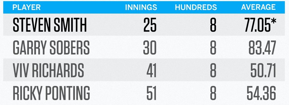 Most Test Hundreds against India (1) | The Cricket Blog | Cricket News ...