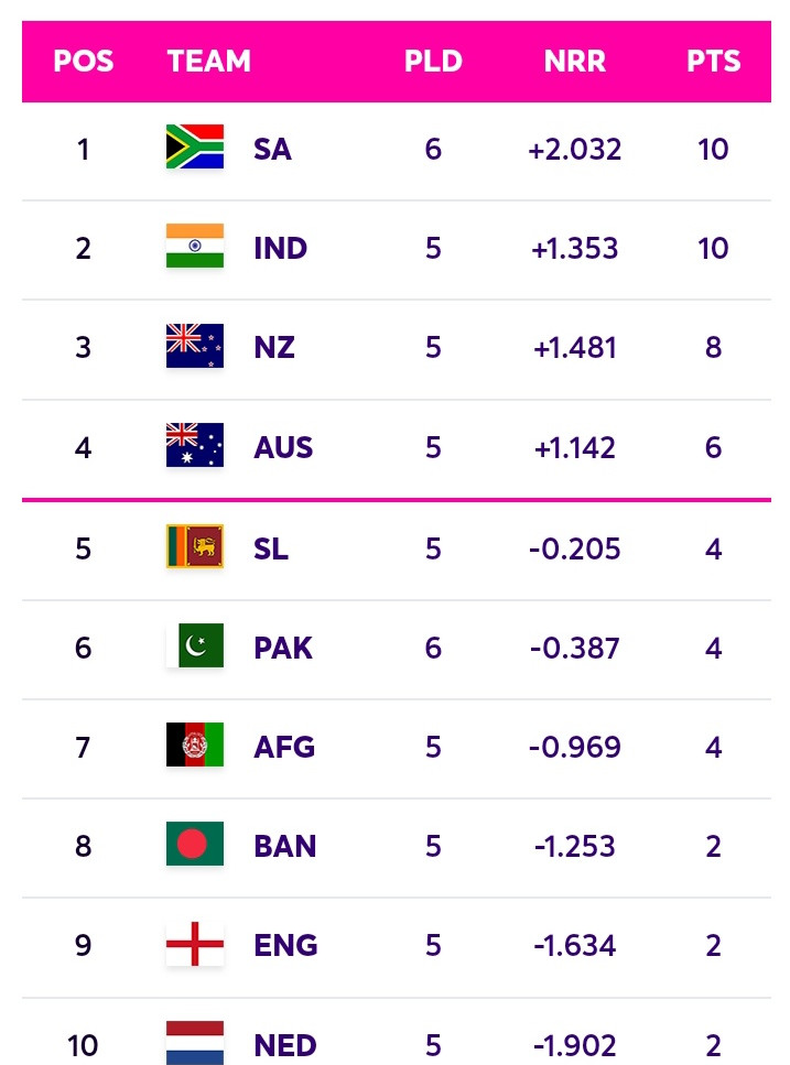 Cricket-World-Cup-Table-2023-at-Half-way-Stage | The Cricket Blog ...