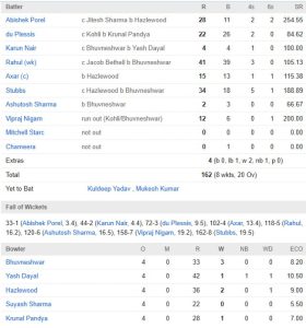 IPL Match 46 April 2025 | Delhi Capitals vs Royal Challengers Bengaluru ...