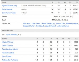 IPL Match 38 April 2025 | Mumbai Indians vs Chennai Super Kings ...