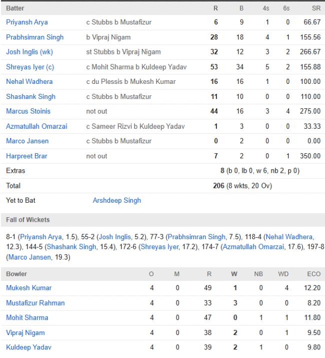 IPL Match 66 May 2025 | Punjab Kings vs Delhi Capitals Timeline ...