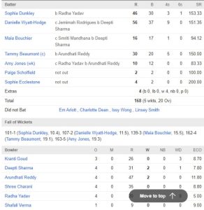Fifth T20I Birmingham | England Women’s national cricket team vs India ...