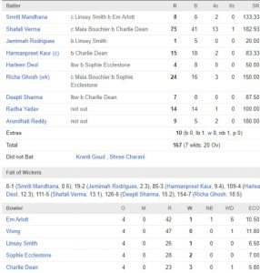 Fifth T20I Birmingham | England Women’s national cricket team vs India ...