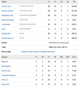 First T20I Harare | Zimbabwe national cricket team vs Afghanistan ...