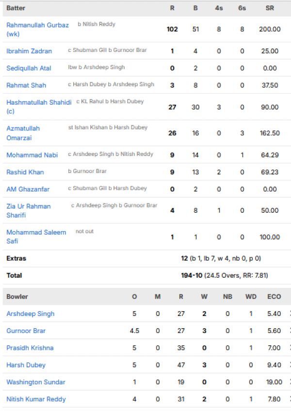 1st ODI Dharamsala- India national Cricket team vs Afghanistan national ...